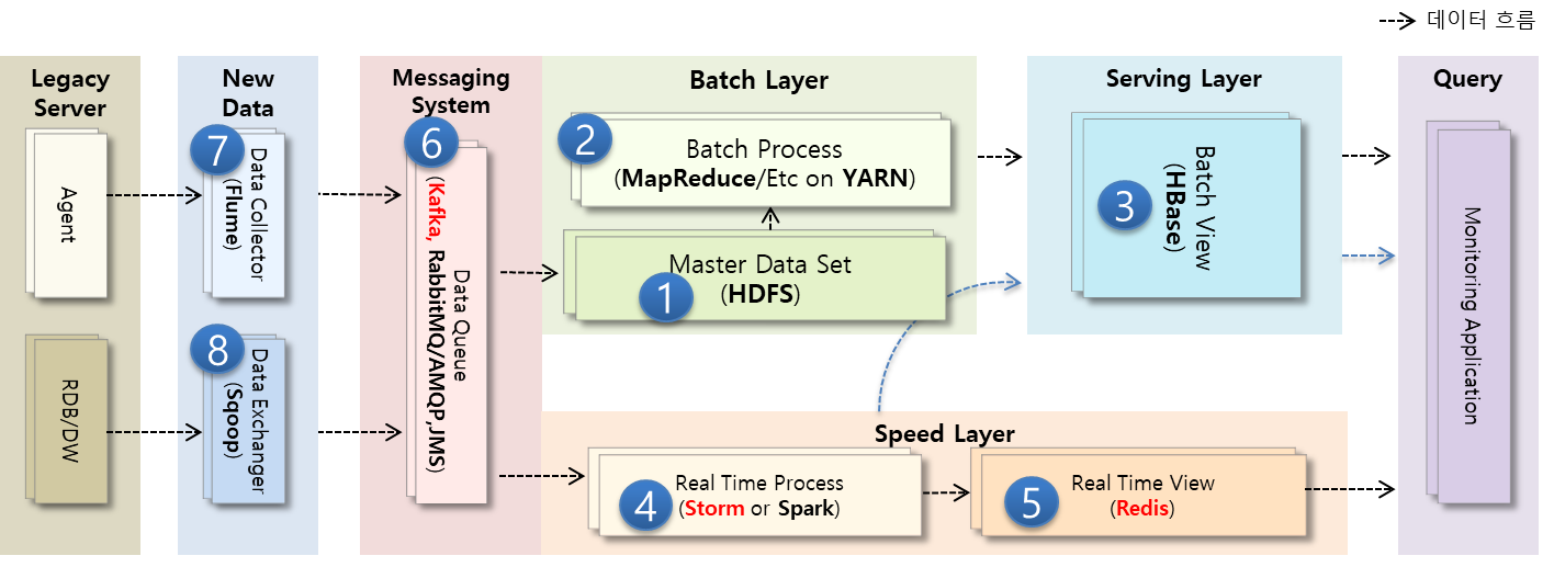 [빅데이터] 로그 모니터링 아키텍처 · Kyun